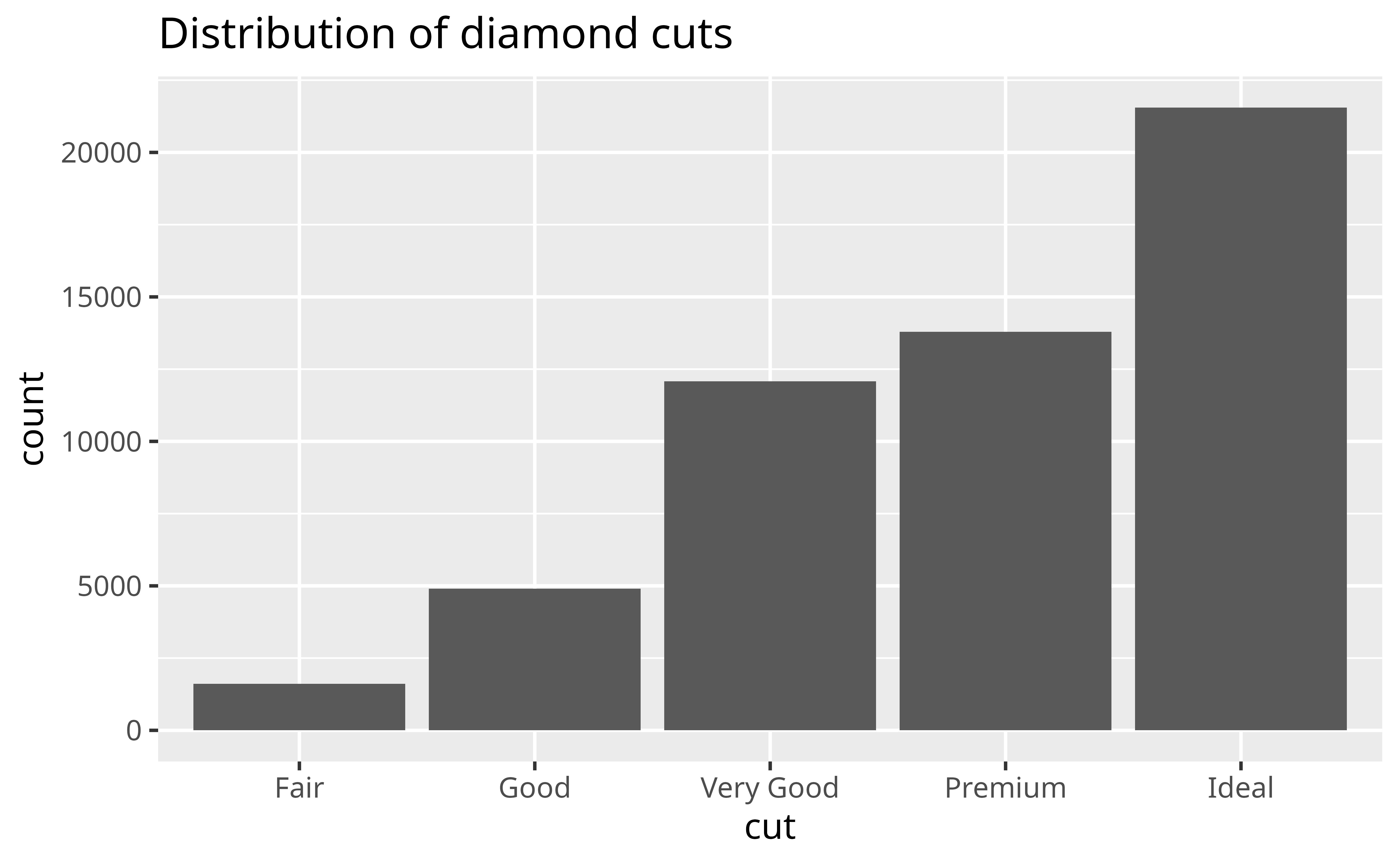 Bar Charts – R Primers for ISEM
